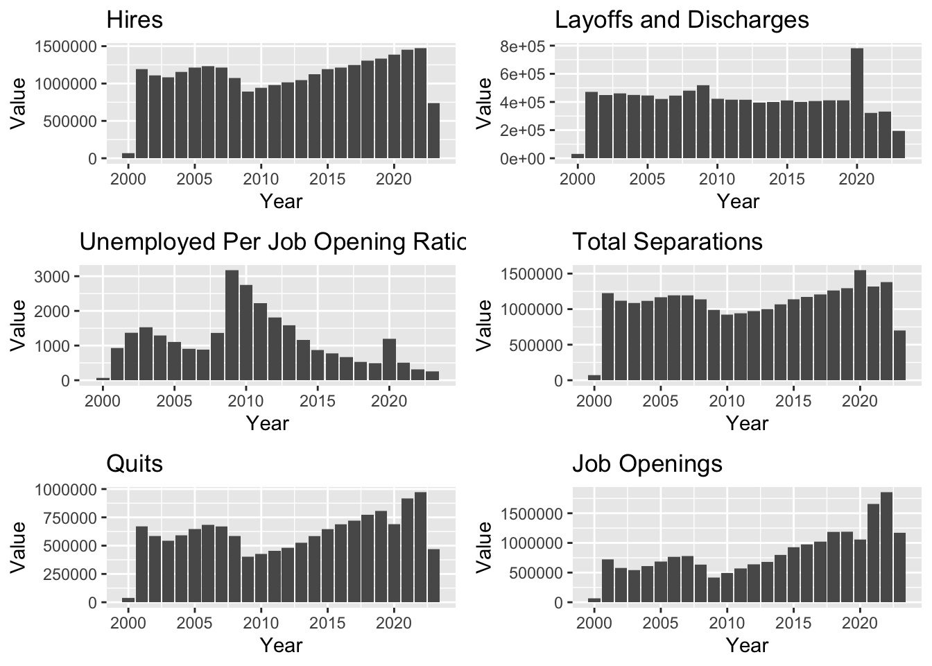 US Job Market Analysis - 2 Data